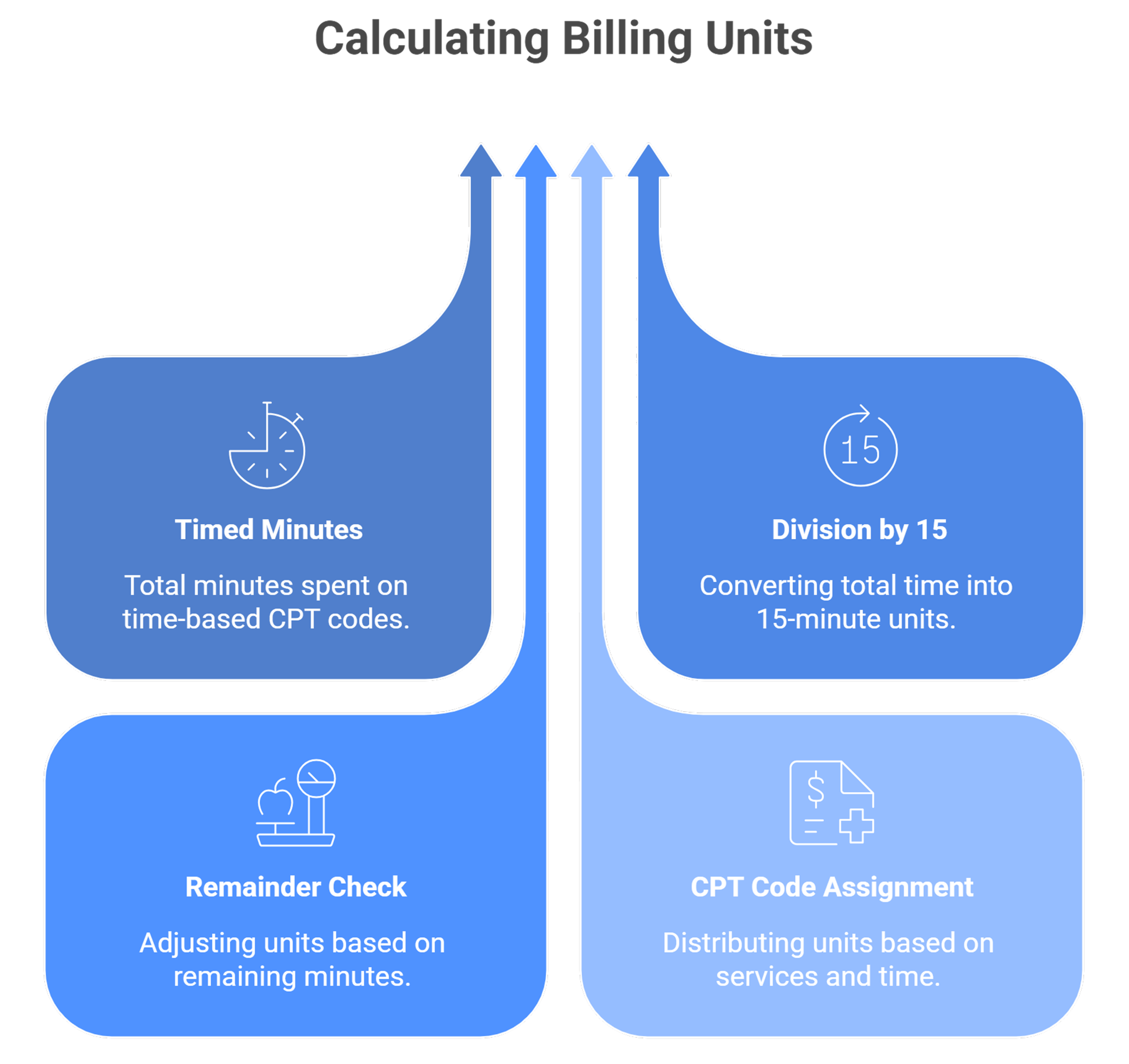 8 Minute Rule Explained: Billing Guide for Therapists