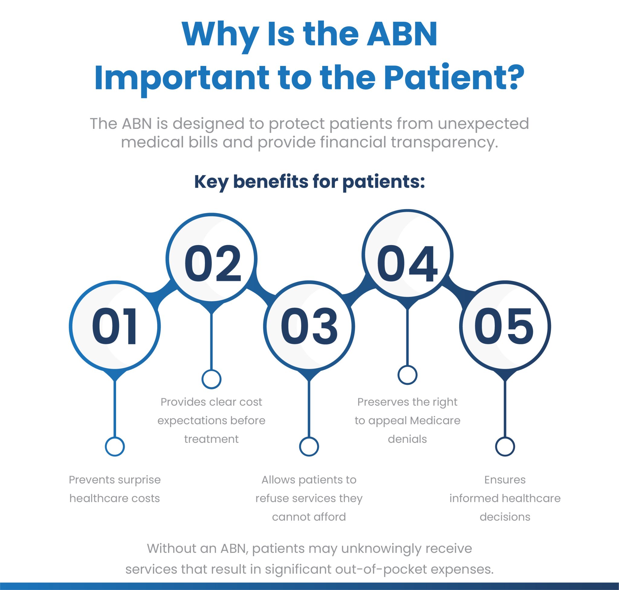 What Is ABN in Medical Billing? Medicare Rules Explained